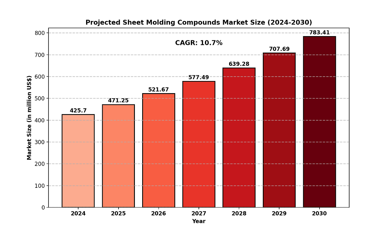 Global Sheet Molding Compounds For EV and Hybrid Vehicles Market ...