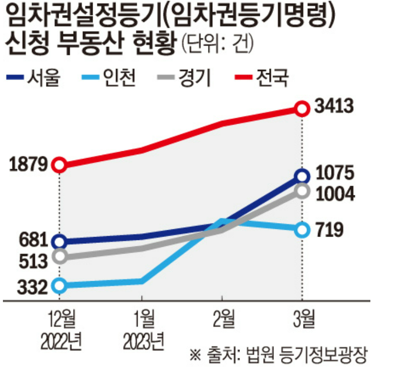 임차권등기명령 신청방법의 모든 것 신청 서류 비용 및 조건 상세 안내임대차등기명령
