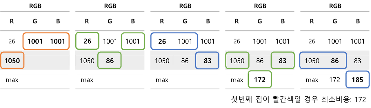 [백준 BOJ / Python] 17404번 RGB거리 2 DP
