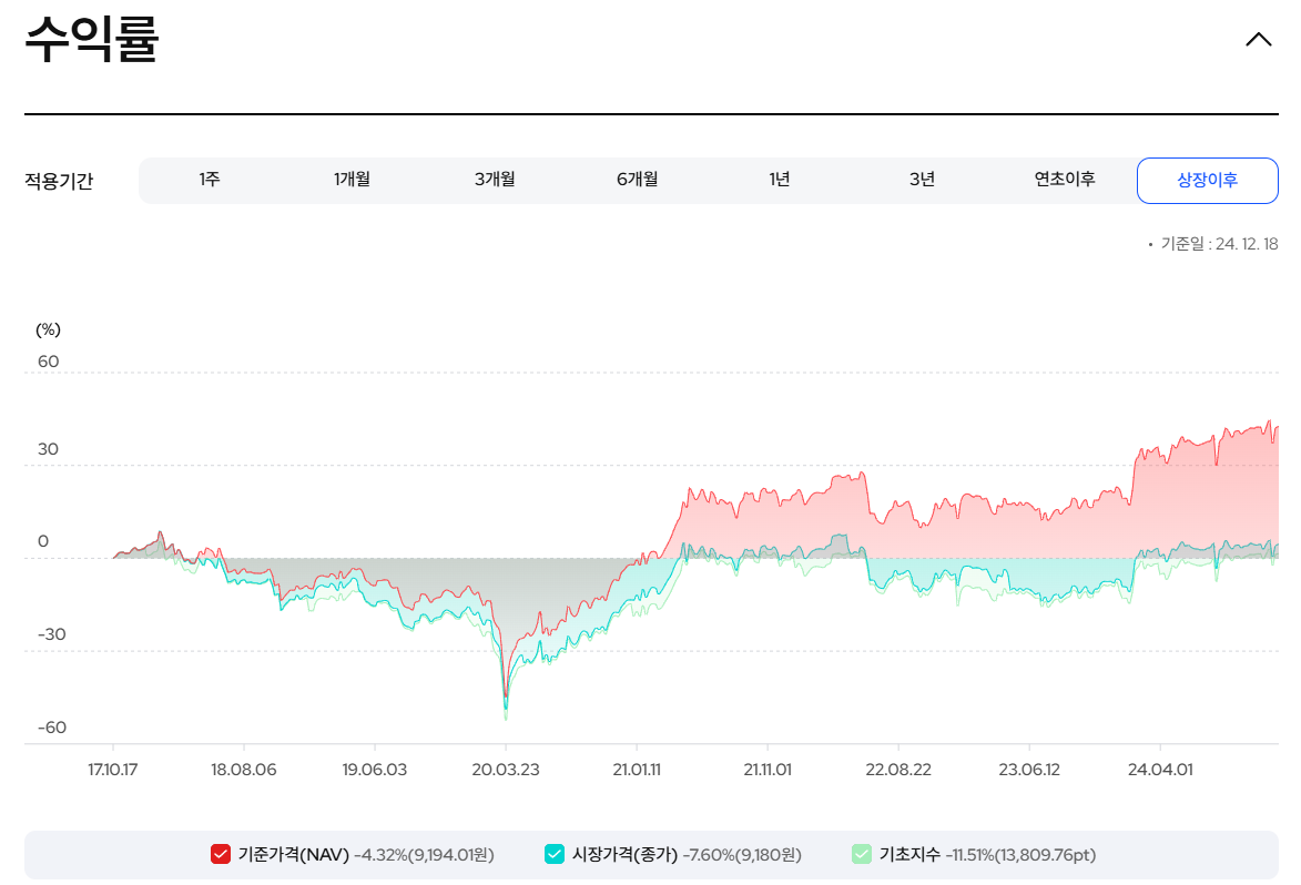 Etf정리 Kodex 고배당