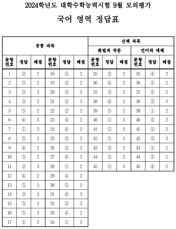 2024학년도 고3 9월 모의고사 국어언매화작 수학 영어 문제지 정답 등급컷 2023 9 6 시행
