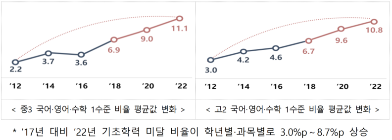 맞춤형 학업 성취도 평가로 기초 학력을 끌어올린다