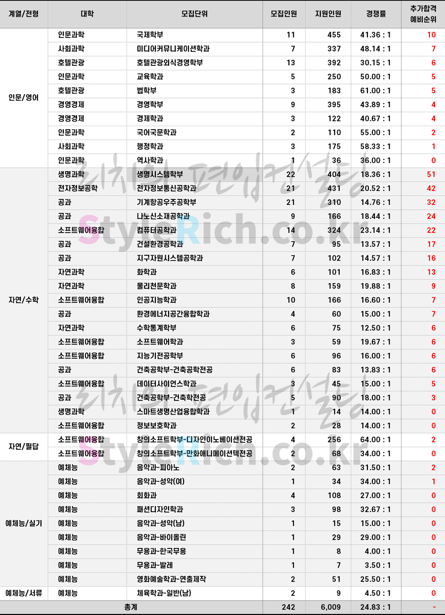 세종대 편입 2023학년도 추가합격 예비순위예비번호를 알아보자