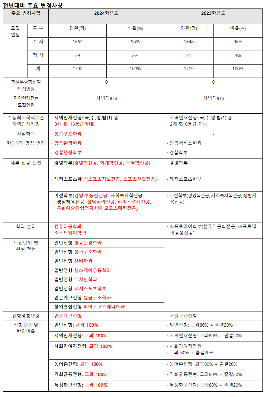 2023학년도 서원대학교 수시 정시 등급 결과 및 2024학년도 전형별 주요사항