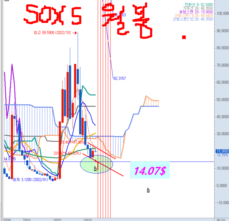 SOXS 장기주가의 전망과 방향성 고점과 저점의 시기를 주식차트 그려보기
