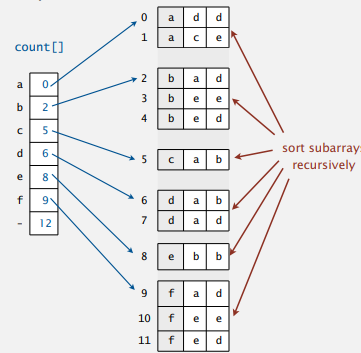 7. String Sorts