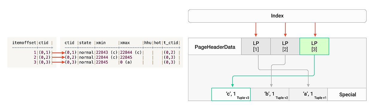 DB 인사이드 | PostgreSQL HOT - 2. Update 동작 과정