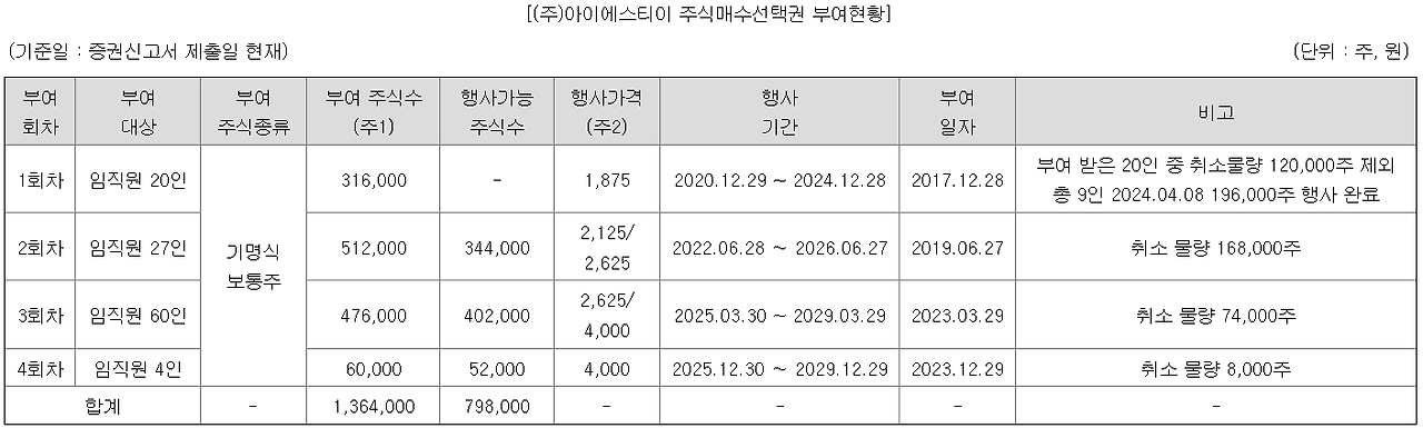 아이에스티이 공모주 수요예측 결과 청약 상장 일정
