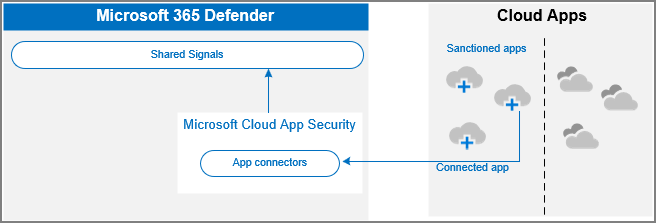 Microsoft Defender for Cloud Apps (MDCA). (1) Understand the ...