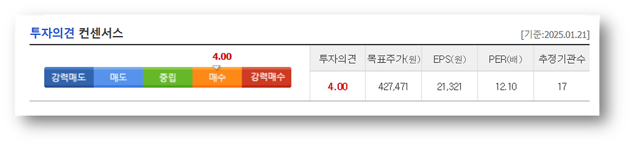 Posco 홀딩스 주가 전망 및 목표 주가 포스코홀딩스 배당금