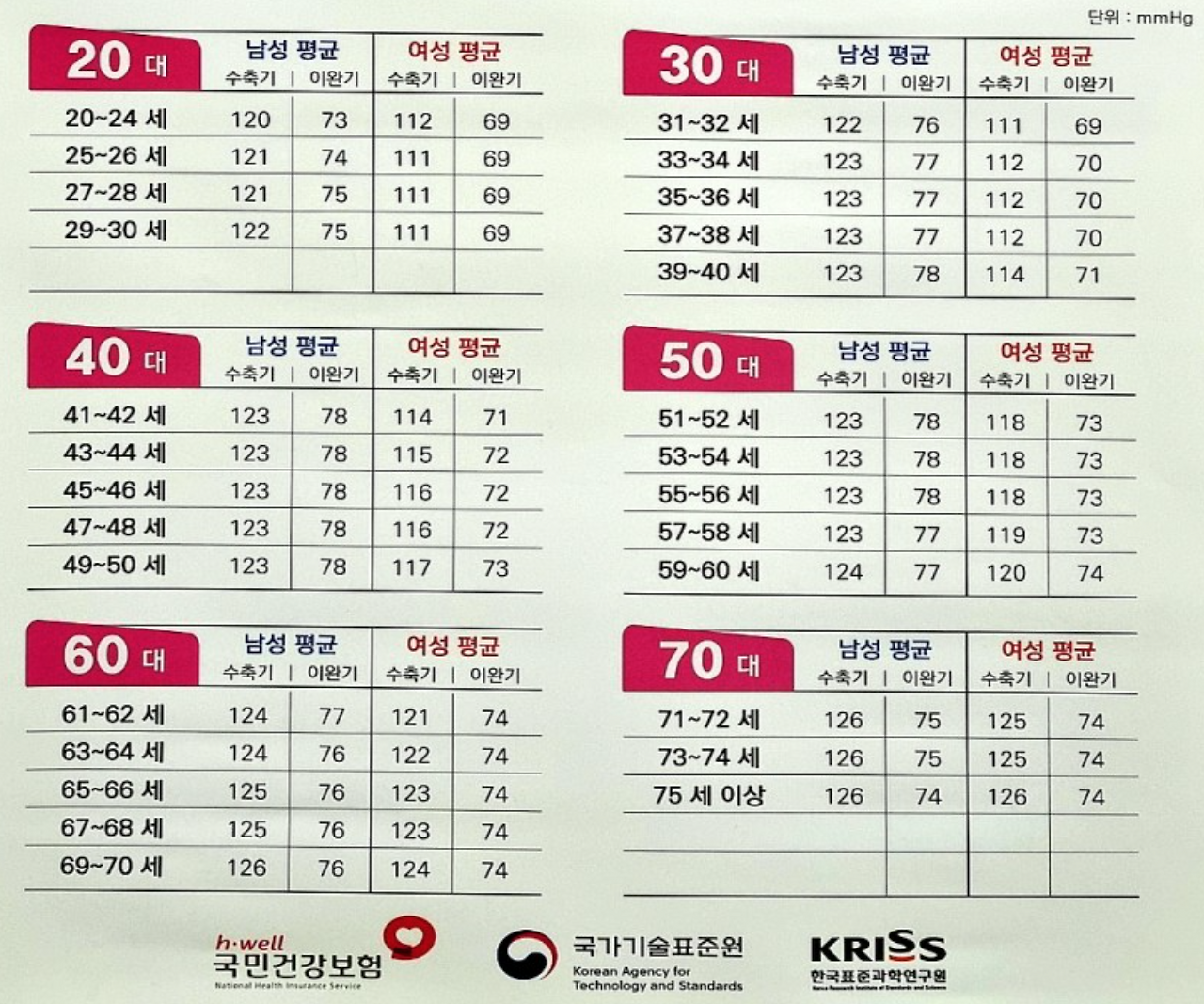평균 혈압 수치: 20대, 30대, 40대, 50대, 60대, 70대, 80대 계산법