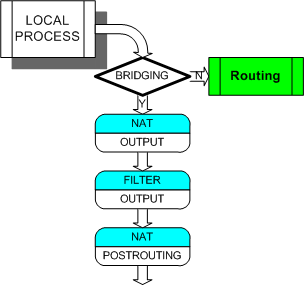 [리눅스 기반 브릿지] 2. 이더넷 프레임이 ebtables 체인을 통과하는 방법 :: 해커를 꿈꾸는 개발자
