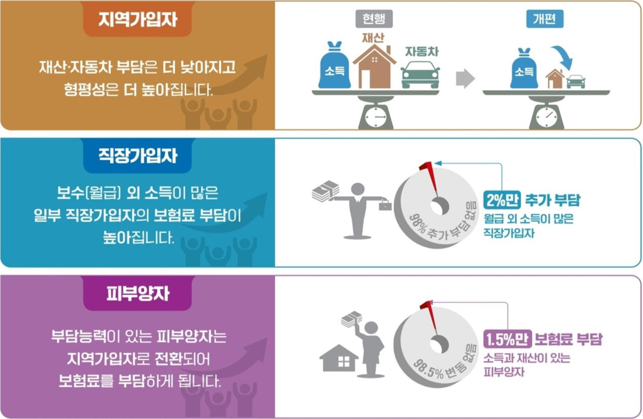 건강보험료 직장가입자 Vs 지역가입자 Vs 피부양자 보험료납부 및 신고