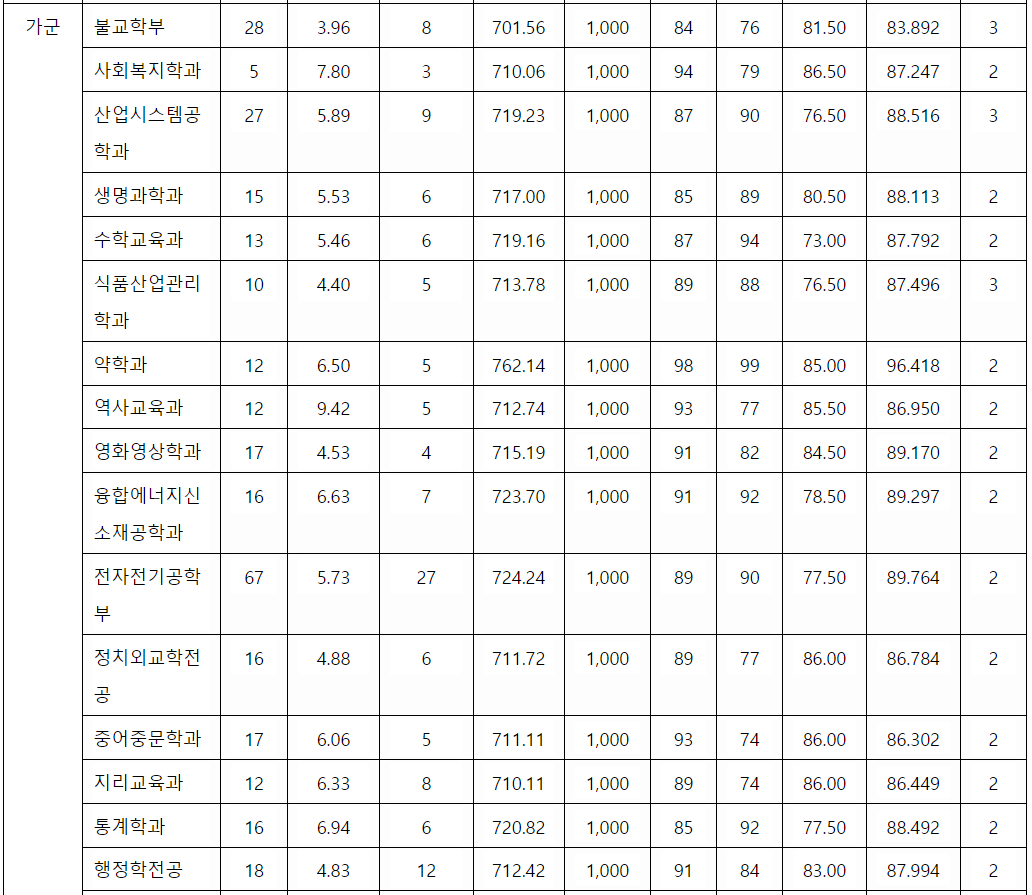 20222023 건동홍 건국대 동국대 홍익대 정시등급컷 정시배치표 표준점수 지원 참고 점수 정보