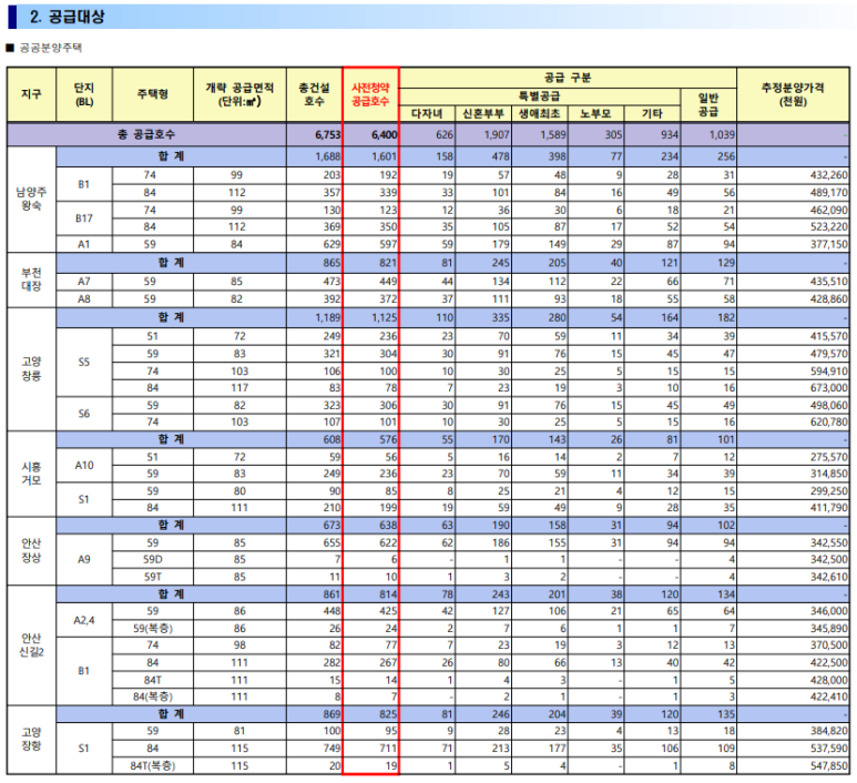 고양 창릉 S5 청약 사전 뽀개기 평면도 예상 분양가 1월 25