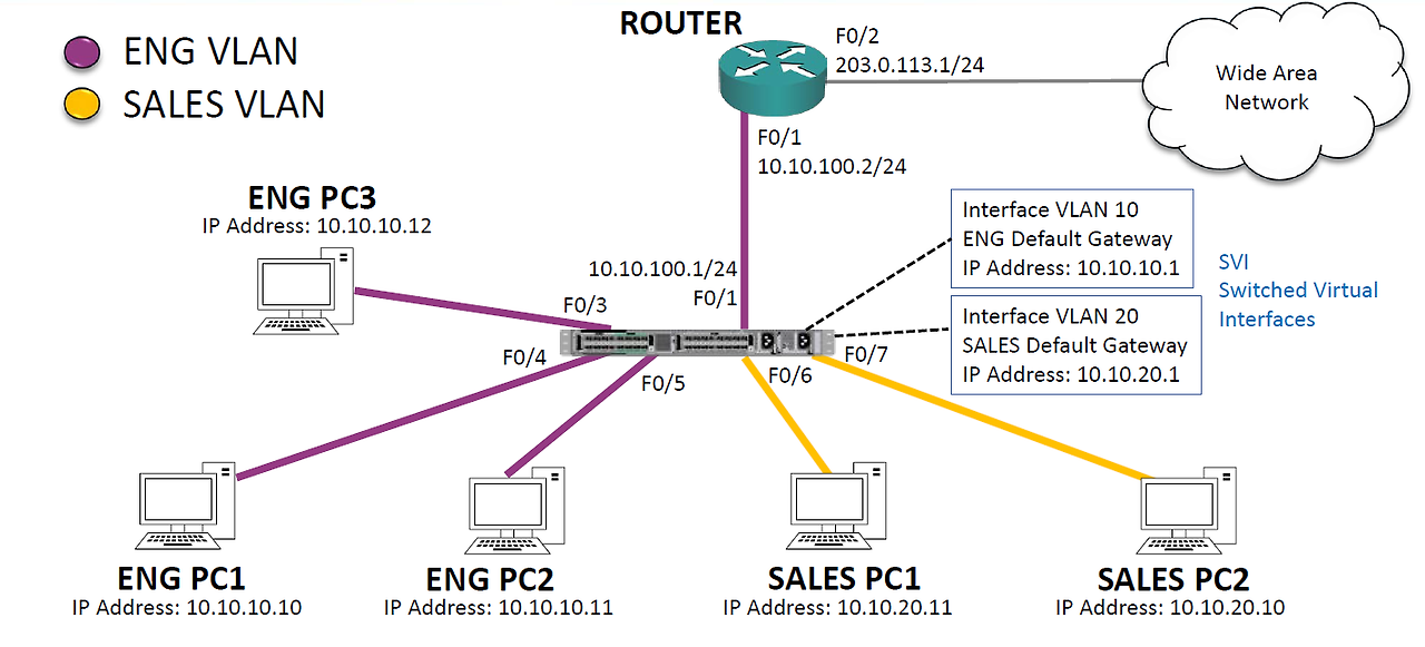[CCNA] VLAN - 구성, 확인 명령어, Trunk 포트, DTP, VTP VLAN, VLAN Routing