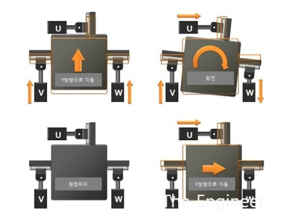 UVW 스테이지 개념 및 구조