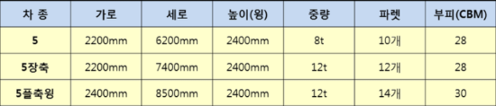5톤트럭 카고윙바디 플축윙 제원 크기 비용 무게 중량