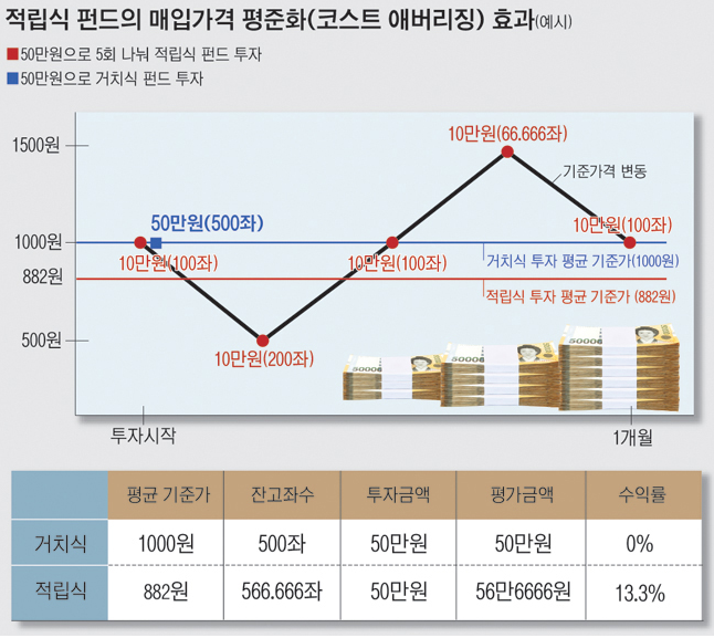 재테크와 금융투자 ⑦ 간접투자 펀드