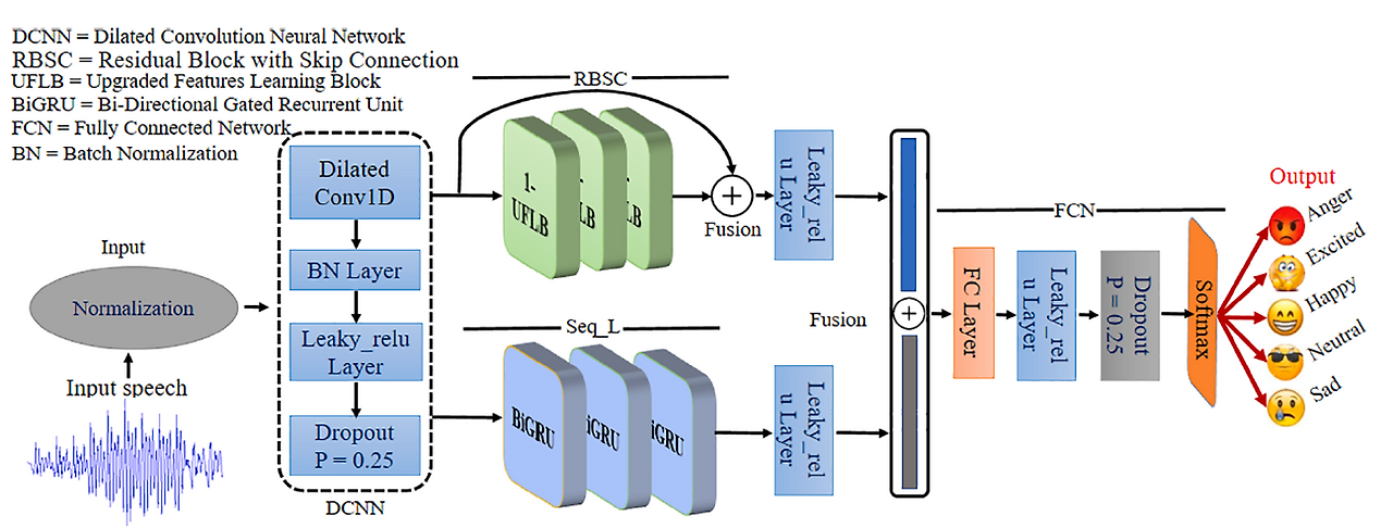 29_MLT-DNet: Speech emotion recognition using 1D dilated CNN based on multi-learning trick approach