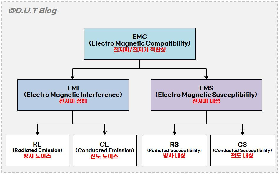 EMC는 무엇이고 대응 및 대책 설계 방법 알아보기!