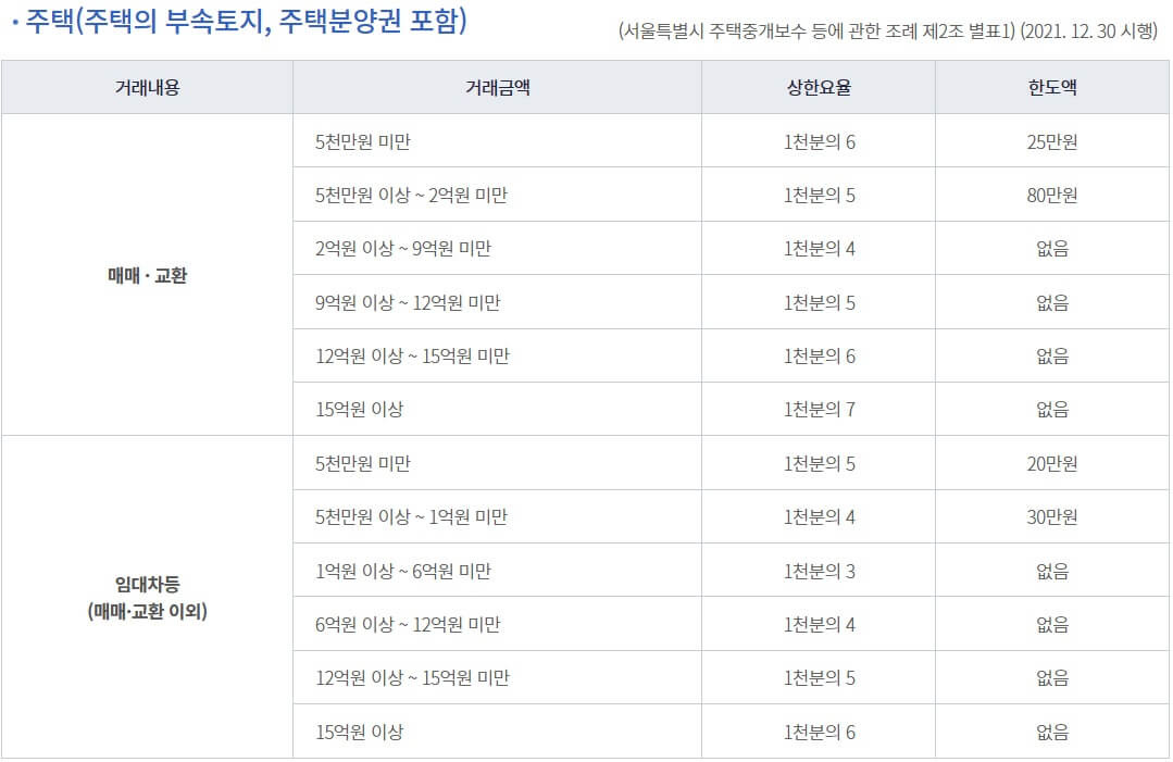 부동산 중개수수료복비 계산 방법 및 계산기 사용법 매매 전세 월세 등 금융사다리