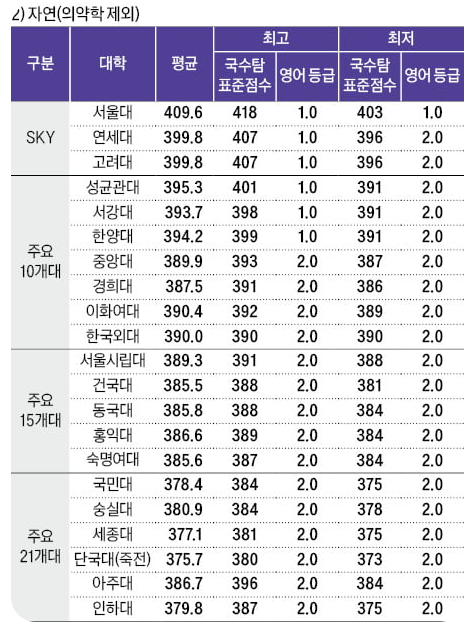 2025학년도 수능 정시 등급별 대학 원점수 정시 참고배치표 예상 점수대 알아보기