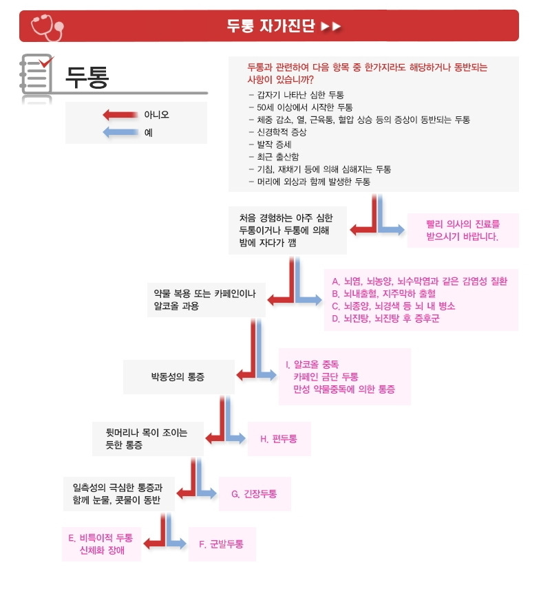두통 이럴땐 병원에 가야합니다 종류와 치료 및 자가진단방법 긴장두통 편두통 군발두통