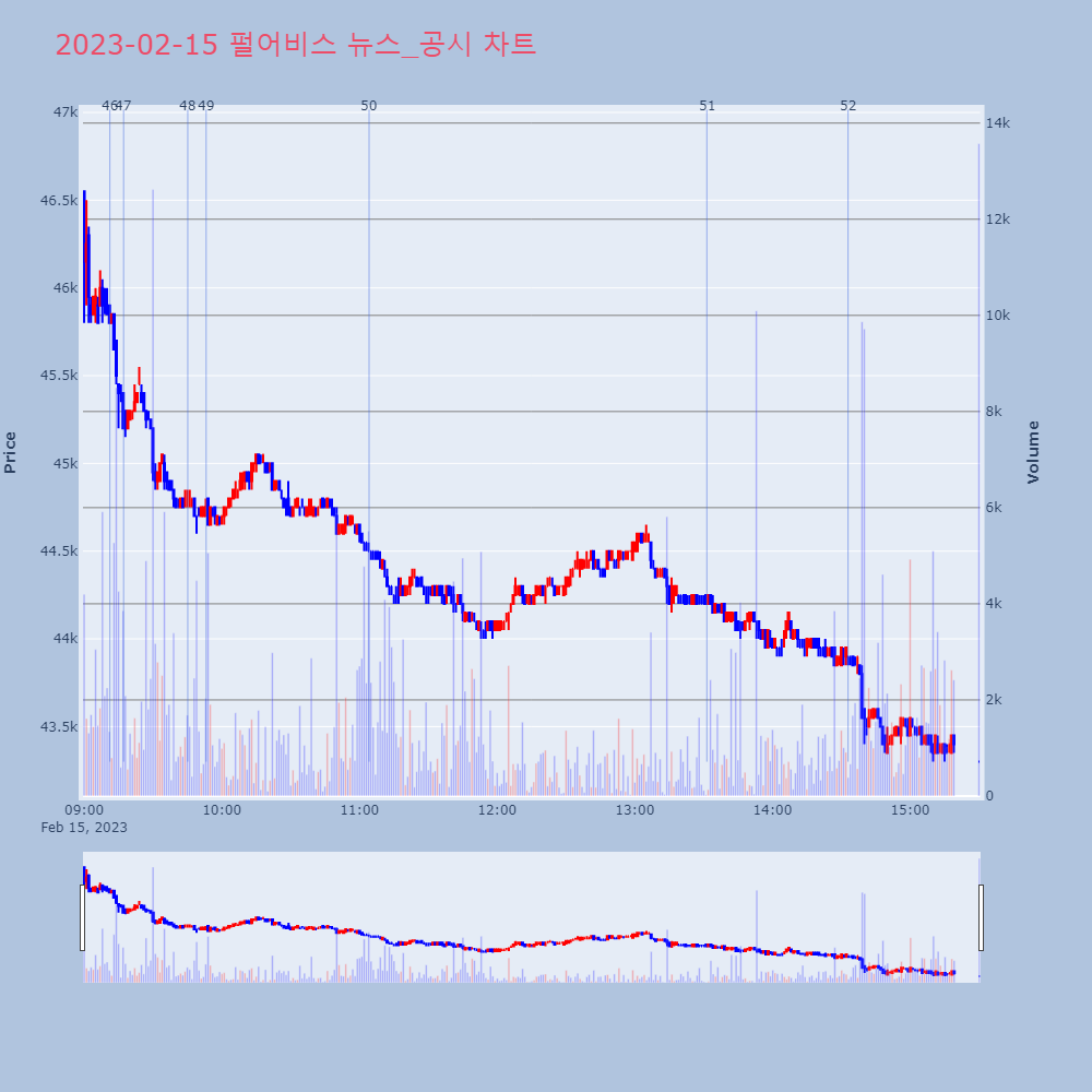 코딩 주식 파이썬 2023 02 15 특징주 펄어비스 유일로보틱스 Sk아이이테크놀로지 Sk이노베이션 Sga 앤씨앤