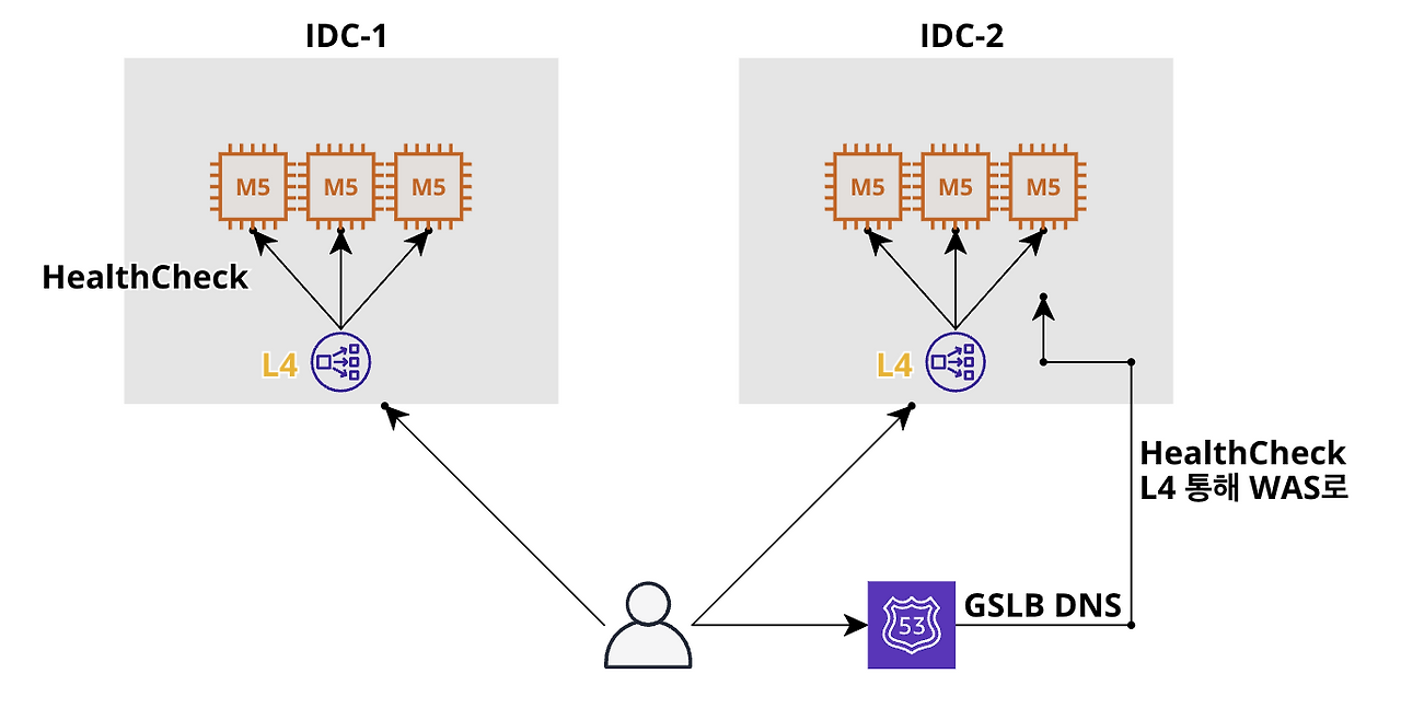 HealthCheck, L4, GSLB