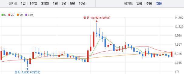 로보로보 주가 전망 목표주가 배당금 확인하기