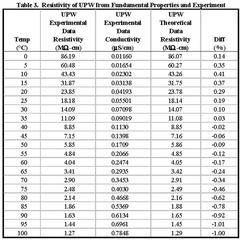 순수한 물의 전기 전도도 Conductivity 는 얼마나 될까