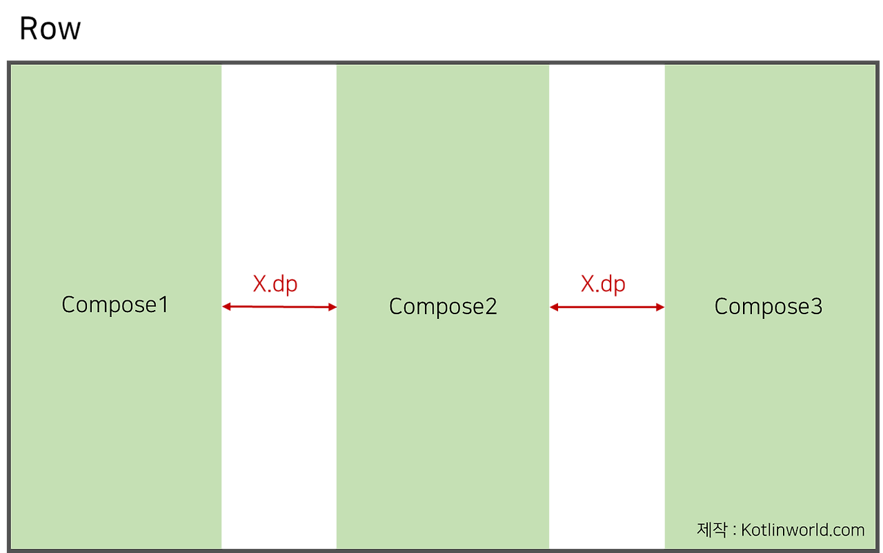 [Android Compose] Arrangement의 SpaceBetween, SpaceAround, SpaceEvenly의 ...