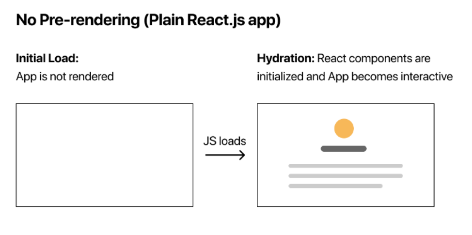 [Next.JS] ( SSR, SSG, CSR, ISR ) 관해서