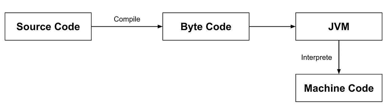 JVM Warm-up, feat. 스프링 첫 요청이 오래 걸리는 이유 — 현주먹의 개발로그