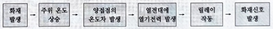 자동화재탐지설비연기광전식 및 이온화식 또는 열차동식 및 정온식감지기 작동원리