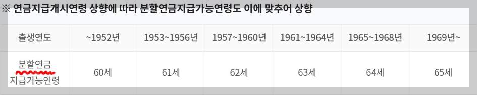 국민연금 이혼시 배우자가 수령할 수 있는 조건 3가지분할연금 신청자격