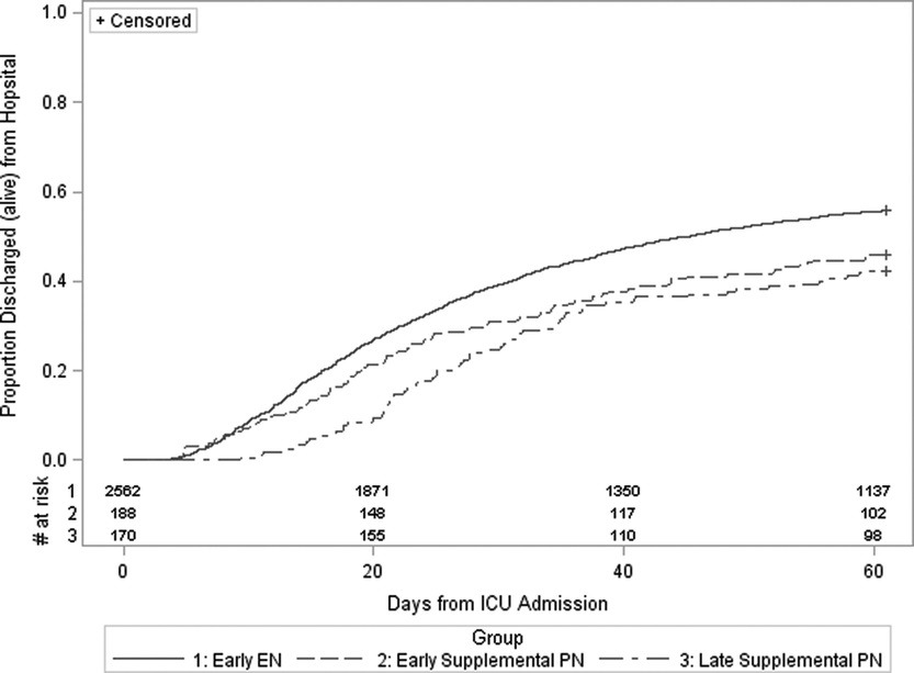 TPN 시작 시기(1) ASPEN : timing of initiating TPN, partial PN(supplement PN ...