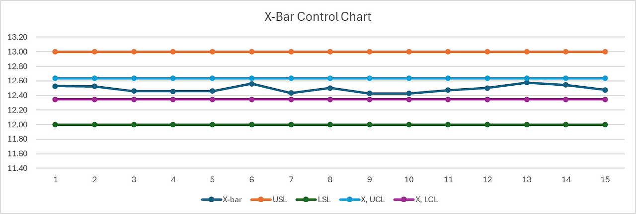 엑셀로 X-bar 및 R 관리 차트 만드는 방법