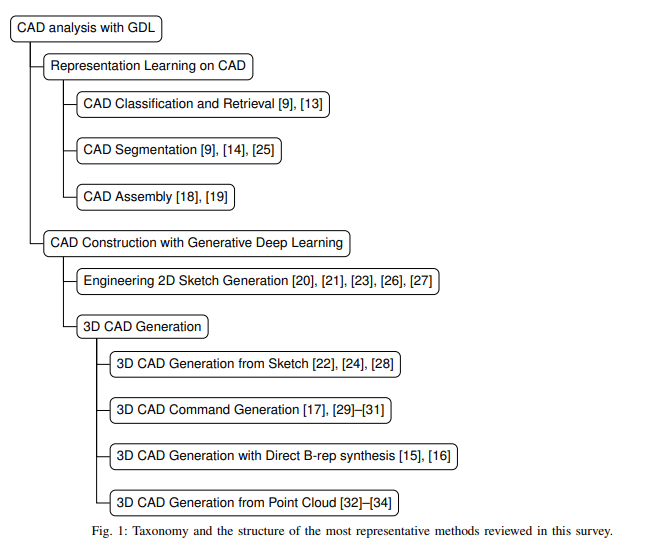 3. CAD 딥러닝 연구 동향