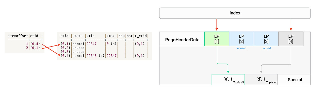DB 인사이드 | PostgreSQL HOT - 2. Update 동작 과정