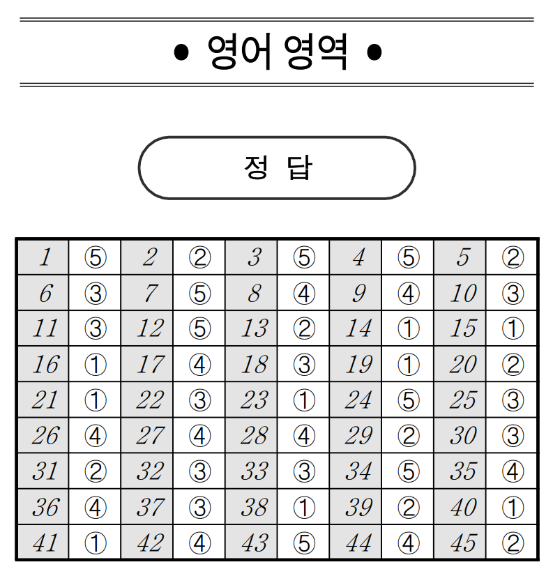 2024년 3월 고1 영어 모의고사 기출 답 문제 해설 듣기파일 듣기대본