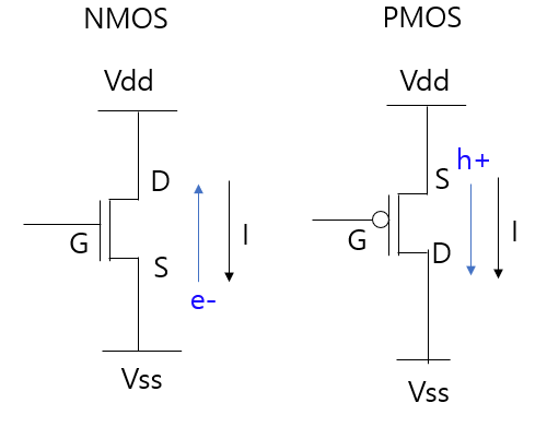 PMOS의 Source는 hole 이 출발하는 전압이 높은쪽이 되겠습니다.