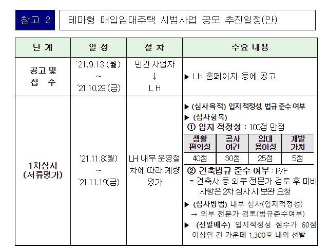 테마형 매입임대주택 시범사업