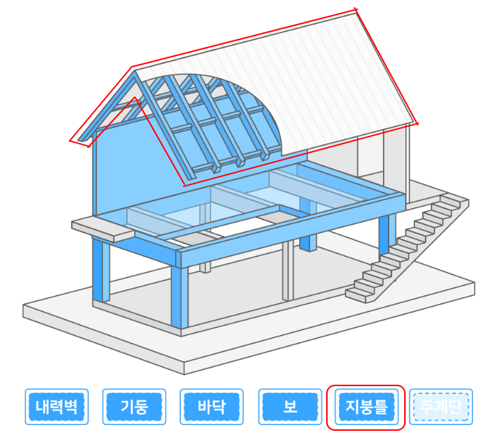 주요구조부의 정의