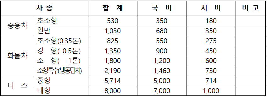 2023년 인천시 전기차 보조금 차종별 지원금보조금 신청 방법