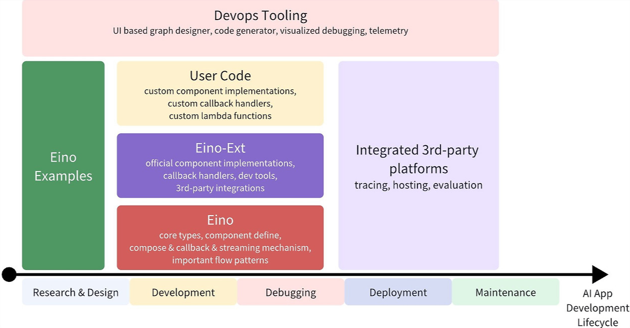Golang 기반 AI 개발의 혁신 – CloudWeGo의 Eino 프레임워크 완전 해부