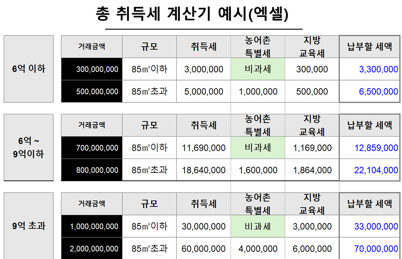 생애최초 취득세 감면 조건 취득세 계산기 엑셀