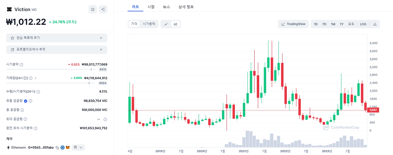 바이비트 거래소 VIC코인 USDT 신규 상장 대기중