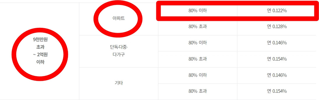 Hug 전세보증보험 비용은 전세보증보험료 계산해보기